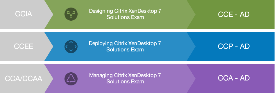 Citrix Training Options That Make Sense